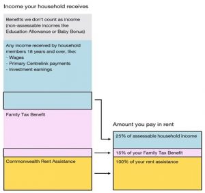 Rent Charges Explained – EACH Housing – Safe. Supported. Secure